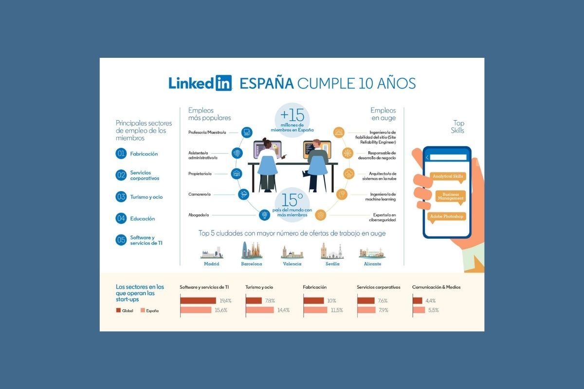 LinkedIn España cumple 10 años: supera 15 millones de usuarios
