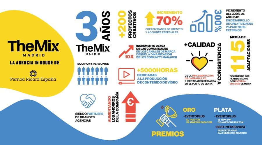 La agencia TheMIX Madrid (Pernod Ricard) cumple tres años